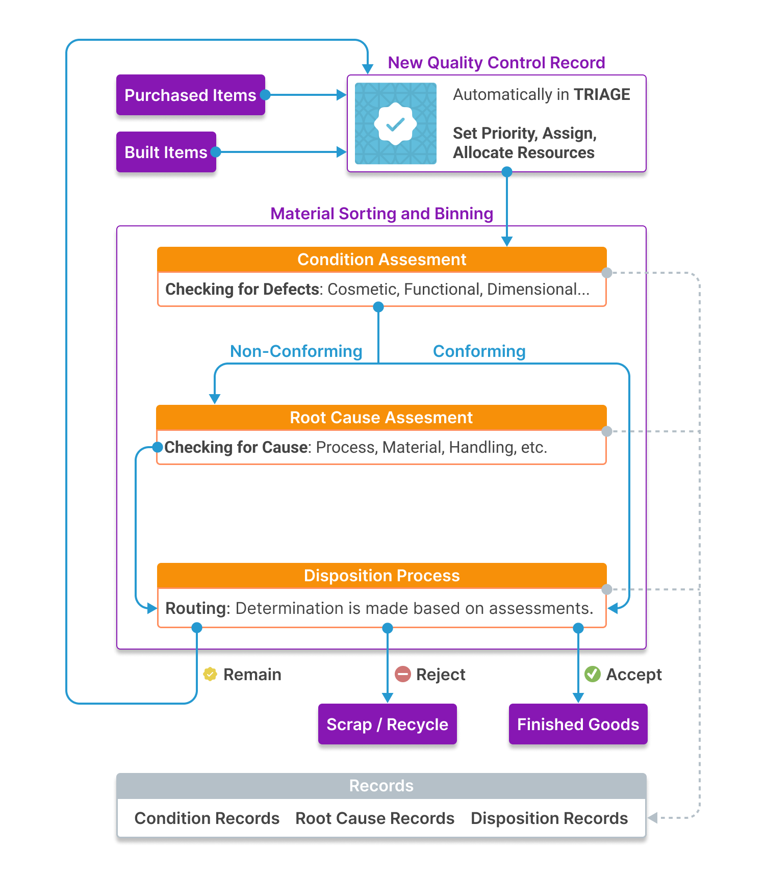 What Is Disposition in Quality Control Operations - Aligni